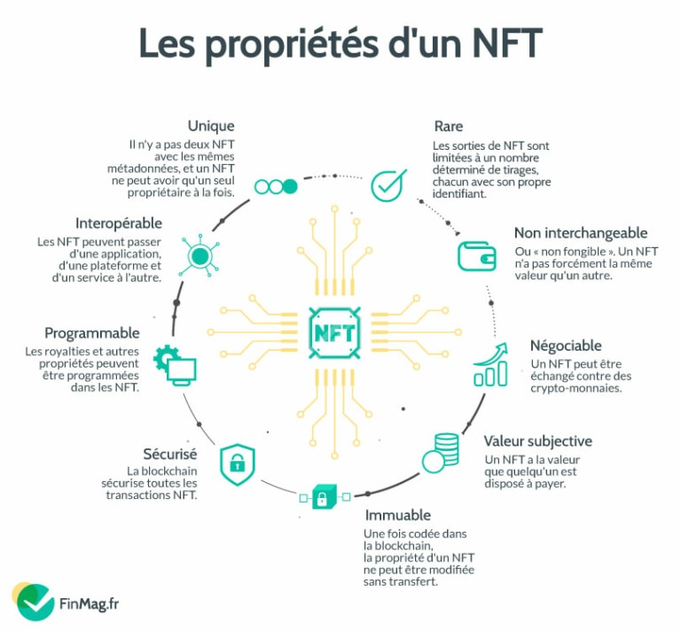 Que sont les NFT ? Le guide complet pour les débutants