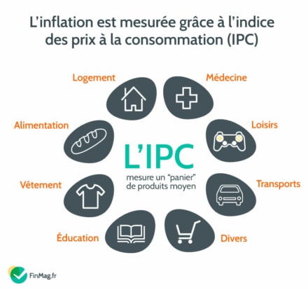 Guide de l’inflation : tout ce que vous devez savoir pour comprendre ce qui se passe
